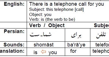 Theocratic Persian: SE5 – Basic Sentence Structure