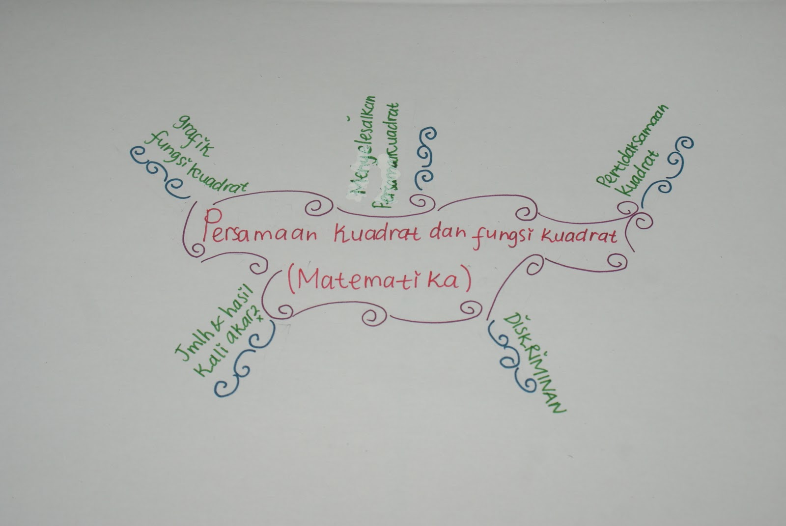 maghfirageni: Mind Map (Matematika -Persamaan dan Fungsi Kuadrat )