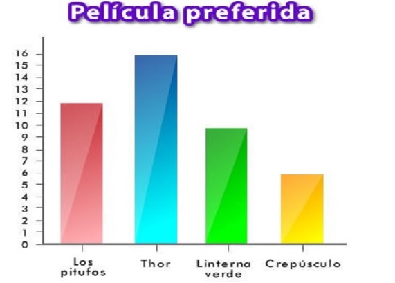 Sexto | CEIP SAN WALABONSO: Sesión 29ª Matemáticas. Gráfica de barras.