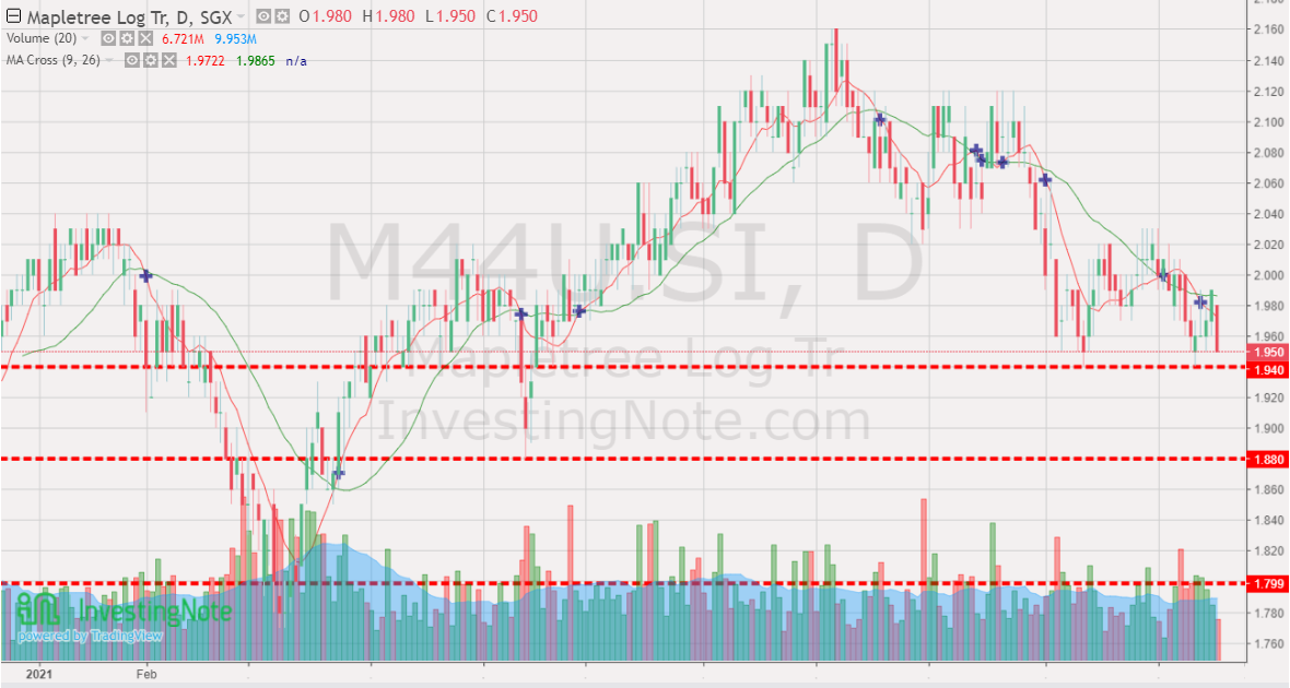 Singapore Shares Information: MLT