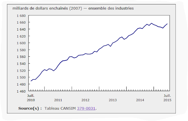 Blog sur les perspectives économiques: Le PIB réel du Canada s'approche ...