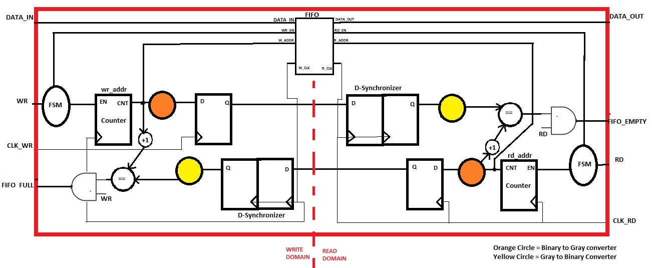 Types of Synchronizers