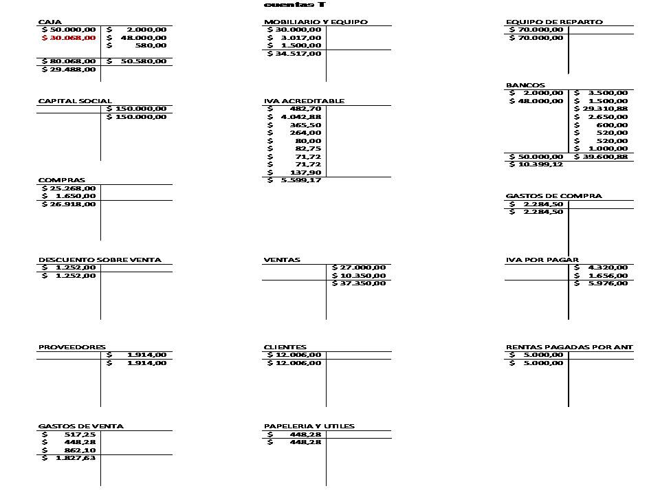 Evaluación del tercer parcial : Cuentas "T"