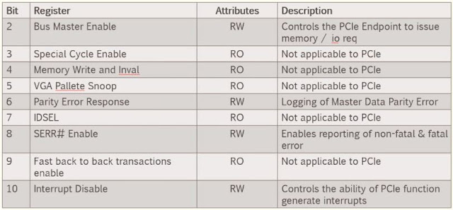 PCI Configuration Space Registers (Type 0 / Type 1)