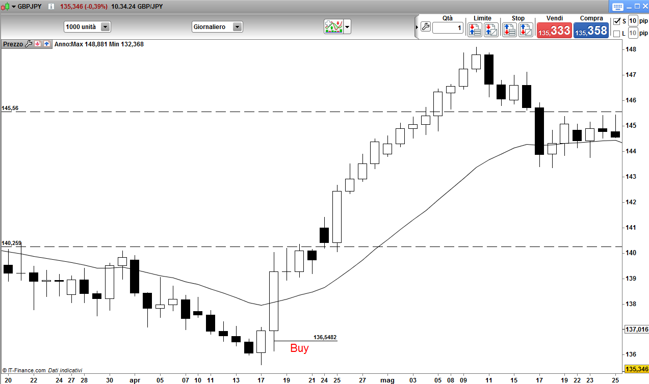Price Action at work: here are some examples