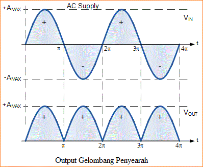 Penyearah Satu 1-Fasa - Belajar Elektronika