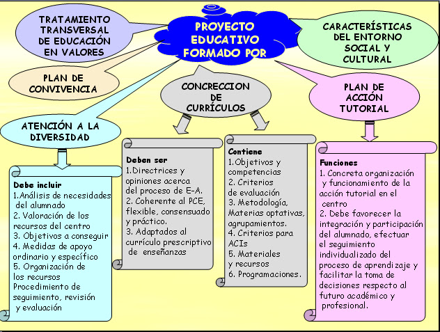 ORGANIZACION EDUCATIVA: DOCUMENTOS BÁSICOS DEL CENTRO ESCOLAR