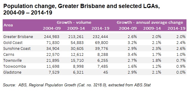 The demog blog: Queensland's shifting population