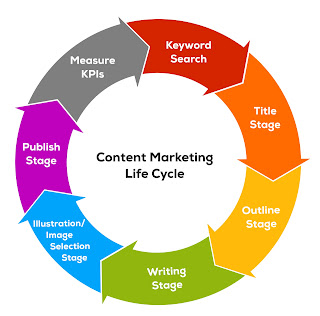 Content-marketing life cycle