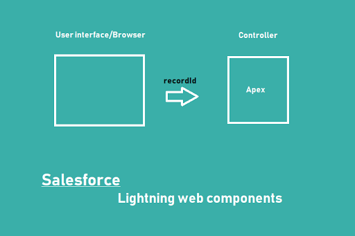 How to pass record id from lightning web component to apex controller