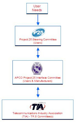 無線電誌: 淺談P25無線電通信標準和技術、應用與互連互通 TIA-102 P25 Standard