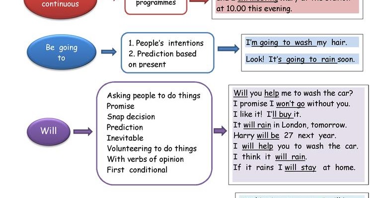 Future Tenses | Carmen María's English Blog
