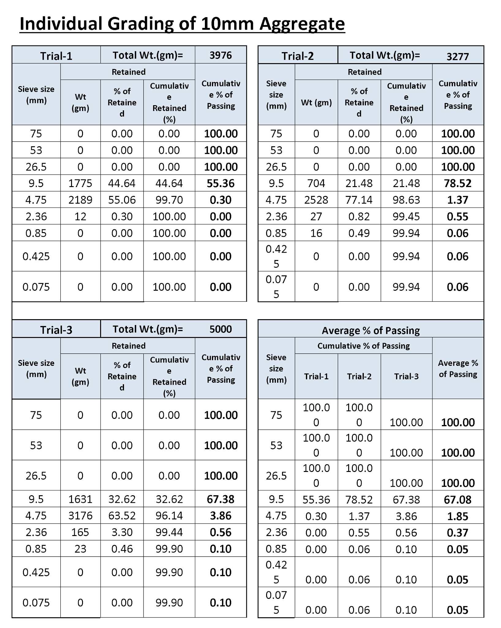 GSB METHODOLOGY & MIX-DESIGN DATA