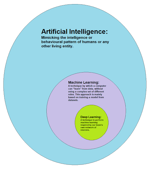 Artificial intelligence|What it is and why it is important
