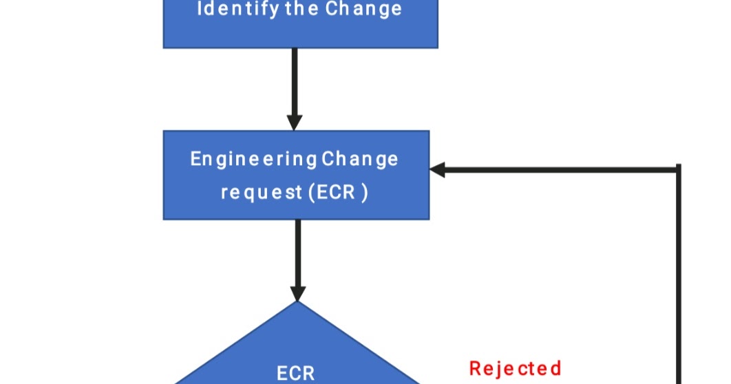 Words Of Engineer How Engineering Change Management Works ECM Words Of Engineer How Engineering Change Management Works ECM