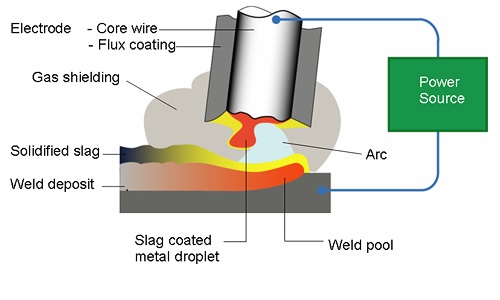 Amirul Rofiq Roslee: KIMPALAN ARKA JENIS SHIELDED METAL ARC WELDING (SMAW)
