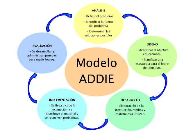 Modelo Instrucional ADDIE