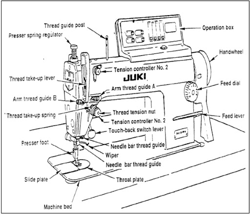 Parts of Sewing Machine