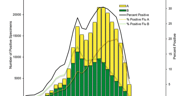 Calculated Risk: CDC: Seasonal Flu Activity Slowing