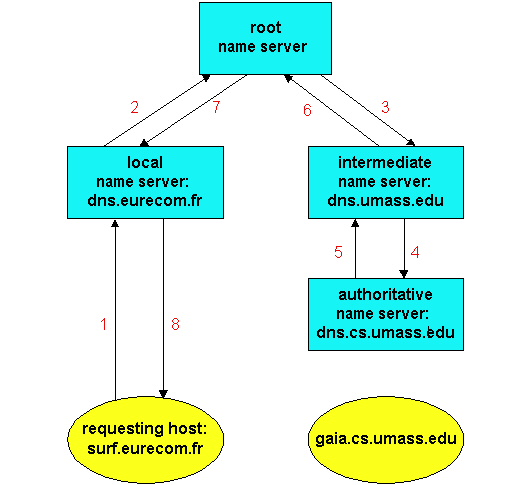 What Is Authoritative Name Server? | KNOWLEDGE IS POWER What Is Authoritative Name Server? | KNOWLEDGE IS POWER