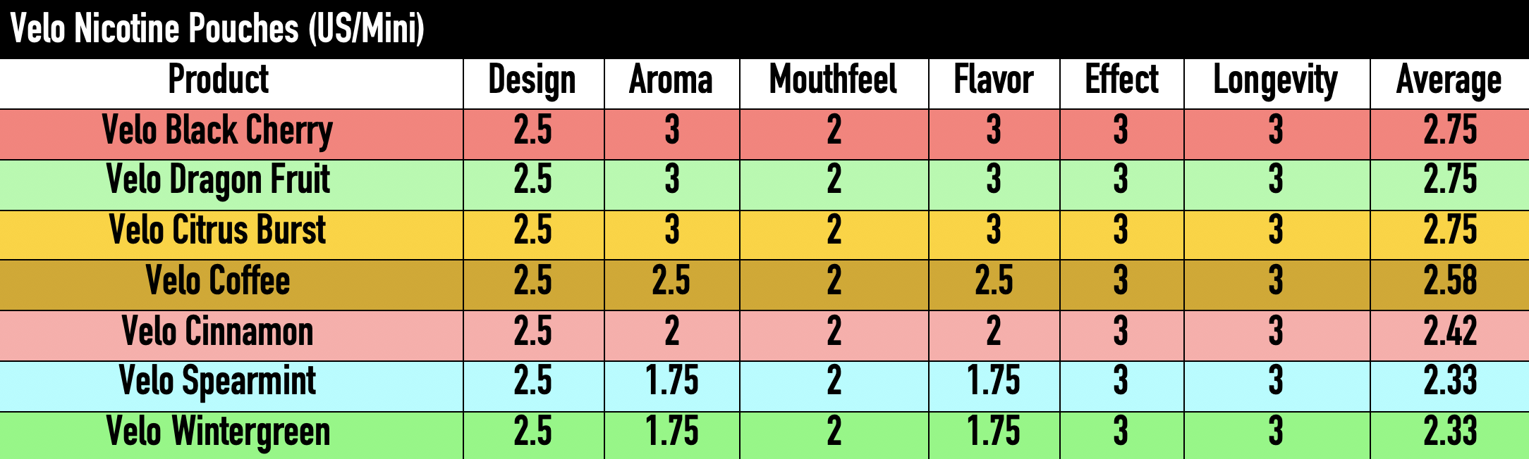 Velo Nicotine Pouches (US/Mini Dry) Review - 21 July 2021.