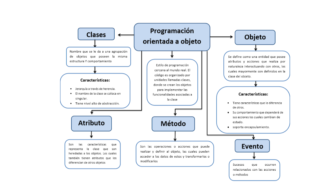 Programación II (Orientada a Objeto)