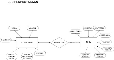 SAMZ BLOG: DFD Perpustakaan