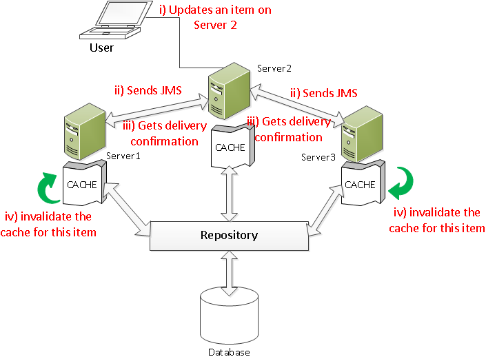ART#214 - What are repository cache modes in ATG? - Oracle ATG Tutorials