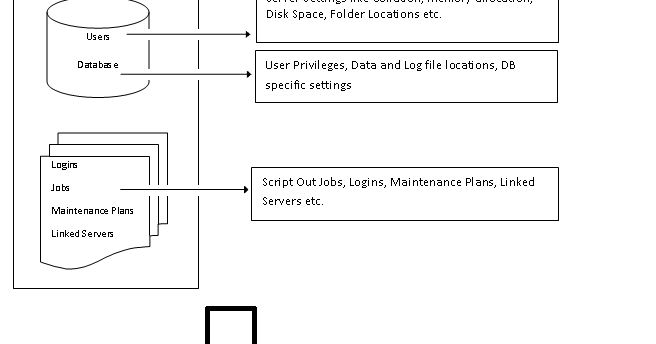 SQL Server Technologies : SQL Server Migration Plan