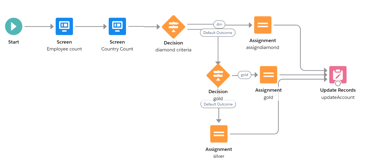 Screen Flows - Exception Handling & Logging - Custom Platform Events Vs ...