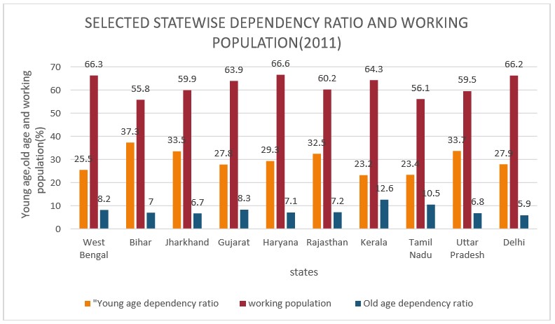 GEOGRAPHY-WORLD AND INDIA: Concept of Dependency ratio.