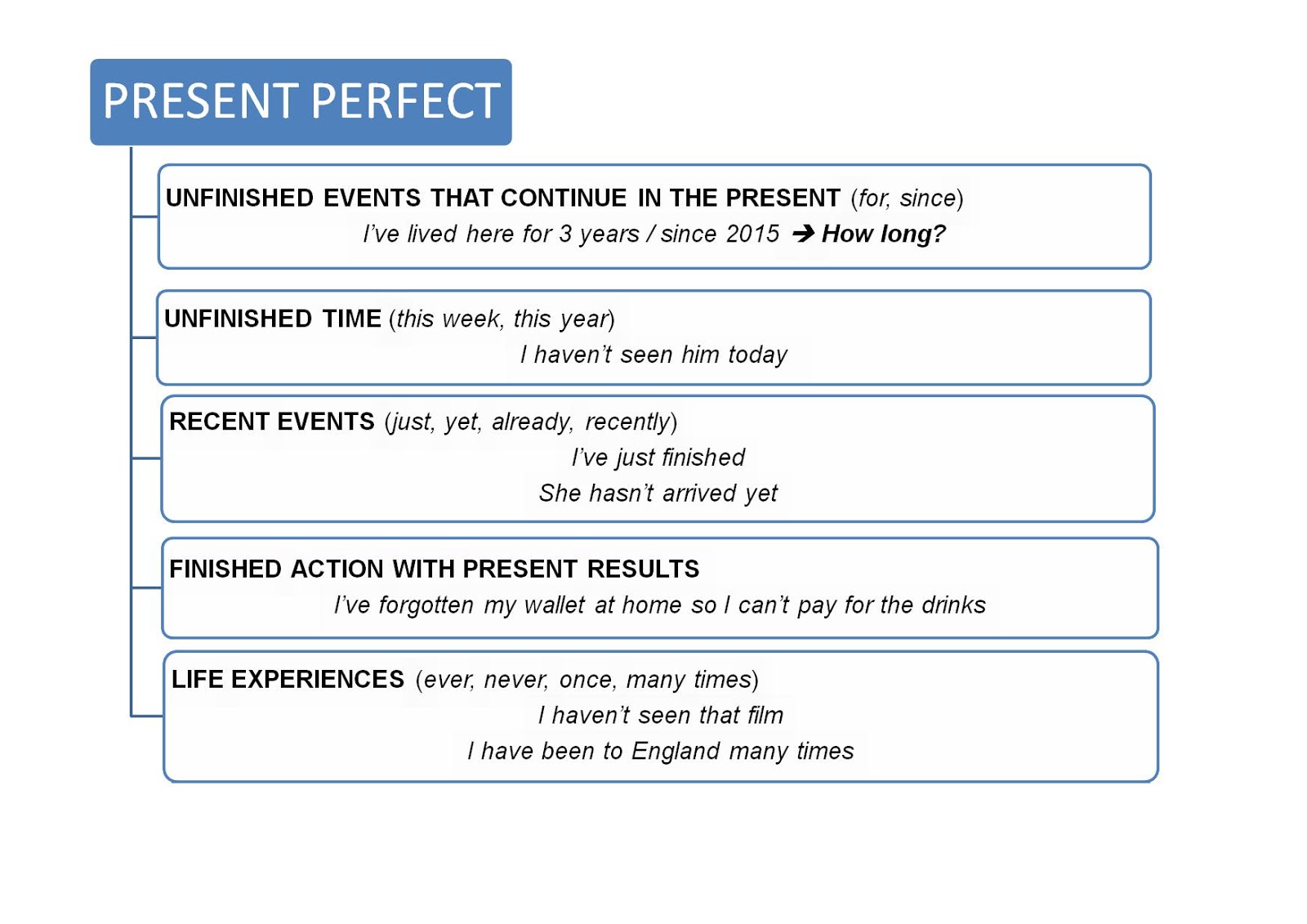 Improving English - B2: Present perfect