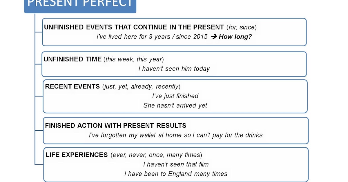 Improving English - B2: Present perfect