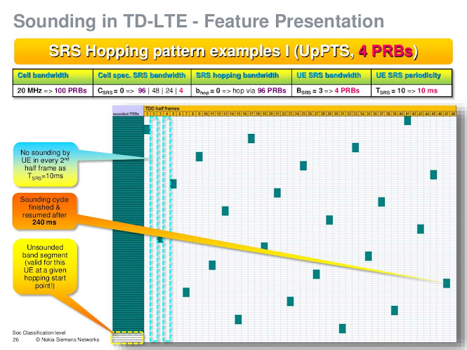 LTE: SRS (Sounding Reference Signal) | Tweet4Technology: LTE 5G-NR ...