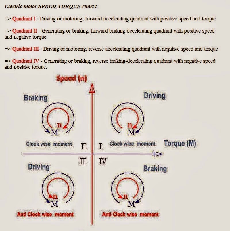 Electrical Engineering World: Electric Motor SPEED-TORQUE Chart
