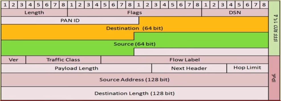 6LoWPAN Connectivity Protocols in IoT - New Technology