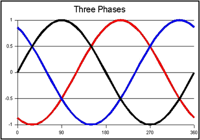 A "MEDIA TO GET" ALL DATAS IN ELECTRICAL SCIENCE...!!: Phase of Electricity