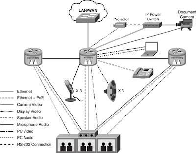 Cisco Telepresence: Connecting a CTS-3000 System