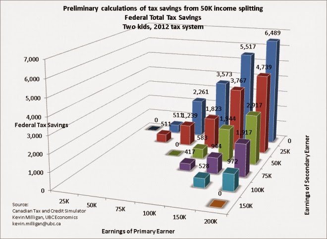 Vodka & Equations: Income Splitting