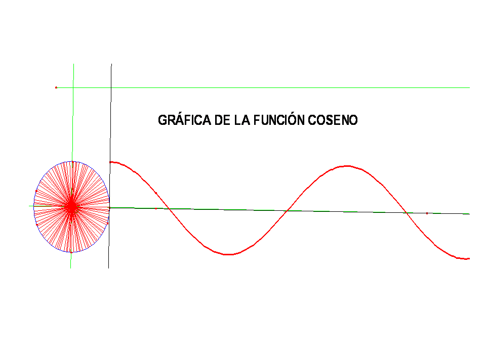 SAHETO: GRÁFICA DE LA FUNCIÓN COSENO