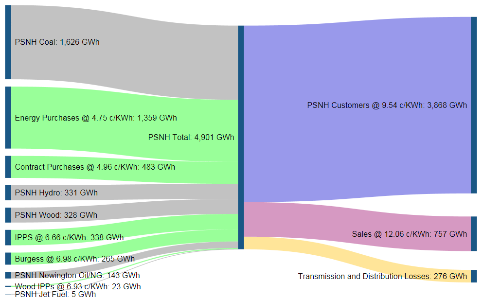 Energy in New Hampshire: The Heart of the Matter* – PSNH and ...