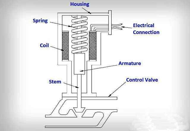 What is a Electric Solenoid Actuator