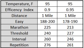 Ron George: Harmonising VDOT Pace with Power Based Running : A Case Review