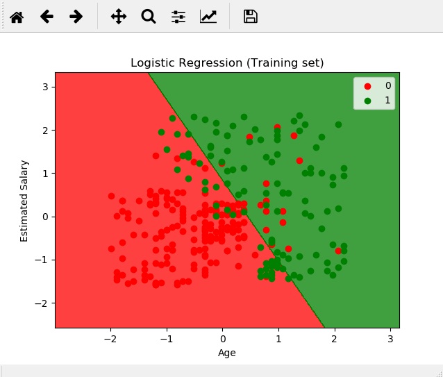 Implementing Logistic Regression Using Python ~ Practical Machine Learning