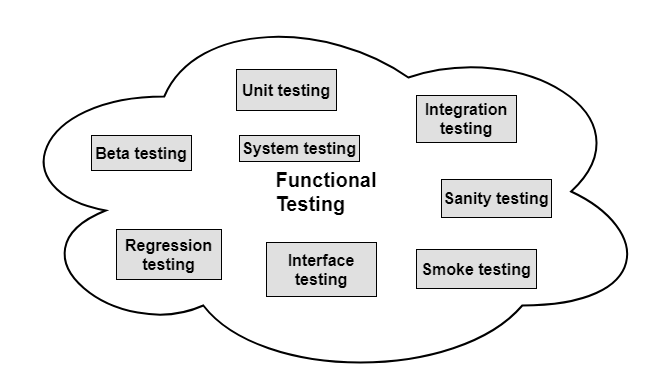 Types of Software Testing ~ What is Software Testing ?|Manual Testing ...