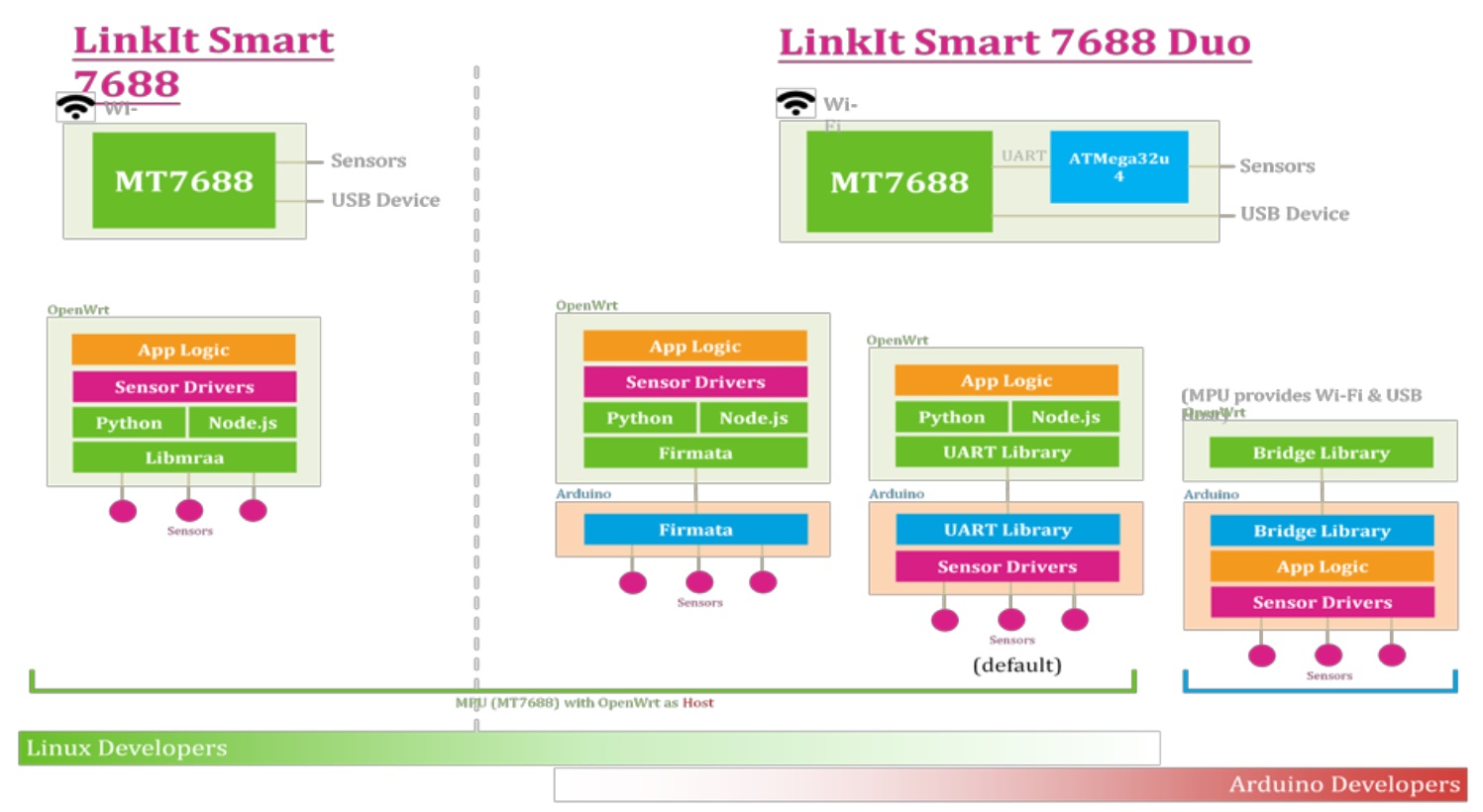 Cajón desastre: Linkit Smart 7688 Duo