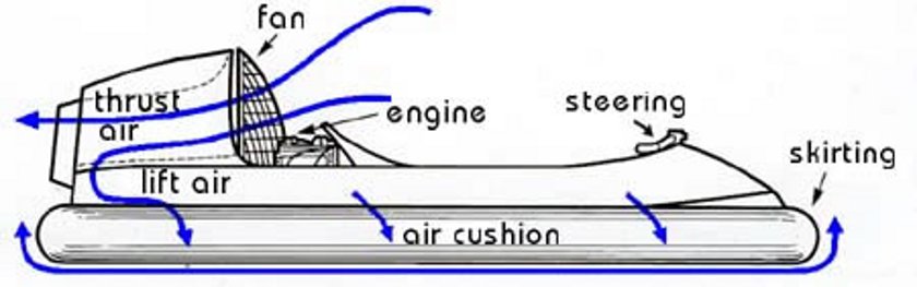 Neoteric Hovercraft Blog: How does a hovercraft work?