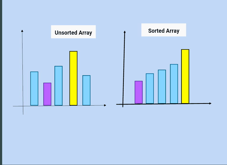 DNF sorting ( 0s , 1s , 2s, sorting )