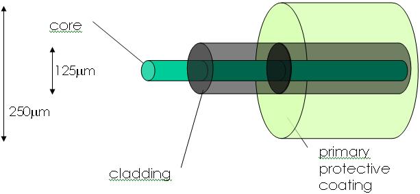 Optical fibers: fiber parameter, diameter, types | Networks ...