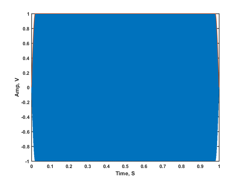 Matlab Generate Sine Wavetone Matlab
